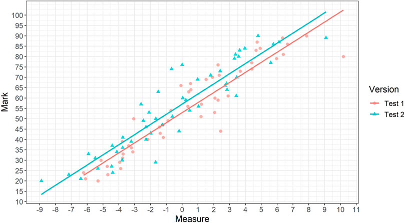 Frontiers | Comparative Judgement for Linking Two Existing Scales