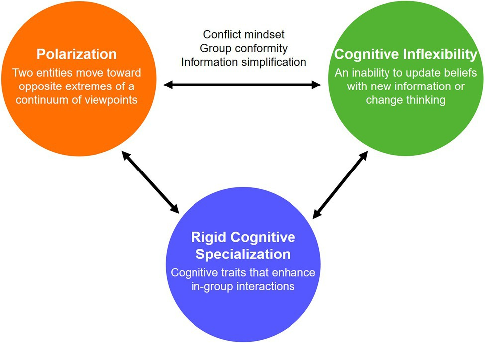 Frontiers | A Framework on Polarization, Cognitive Inflexibility, and ...