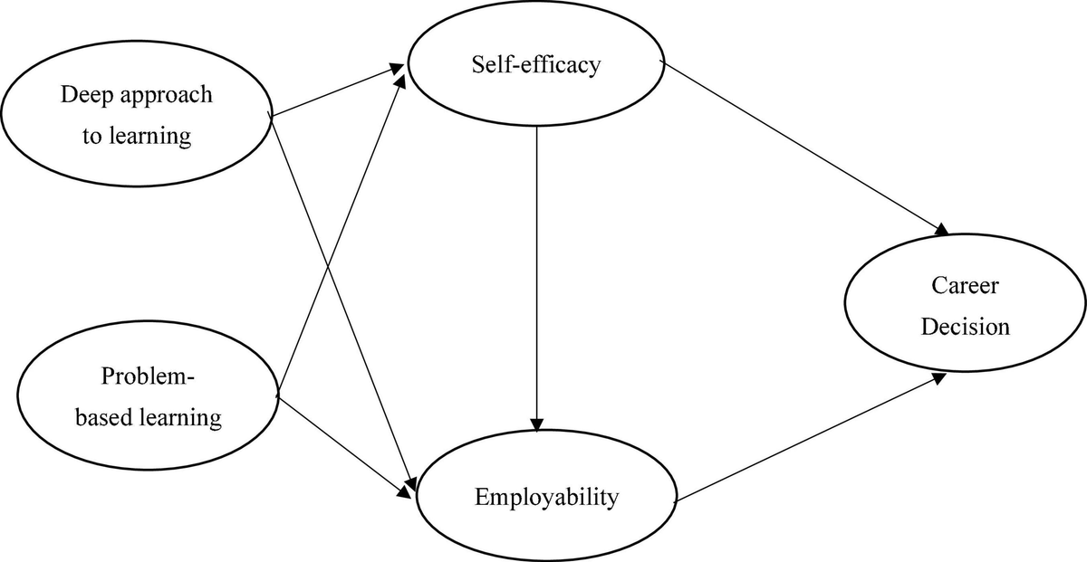 Frontiers | Enhancing Career Decision Status of Socioeconomically ...