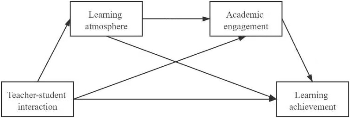 Frontiers | The Influence of Teacher–Student Interaction on the Effects ...