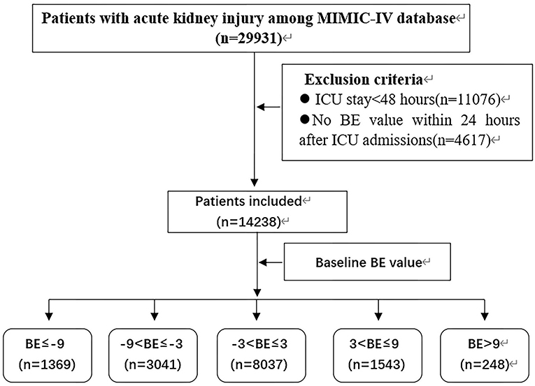Frontiers | Association Between Base Excess and Mortality Among ...
