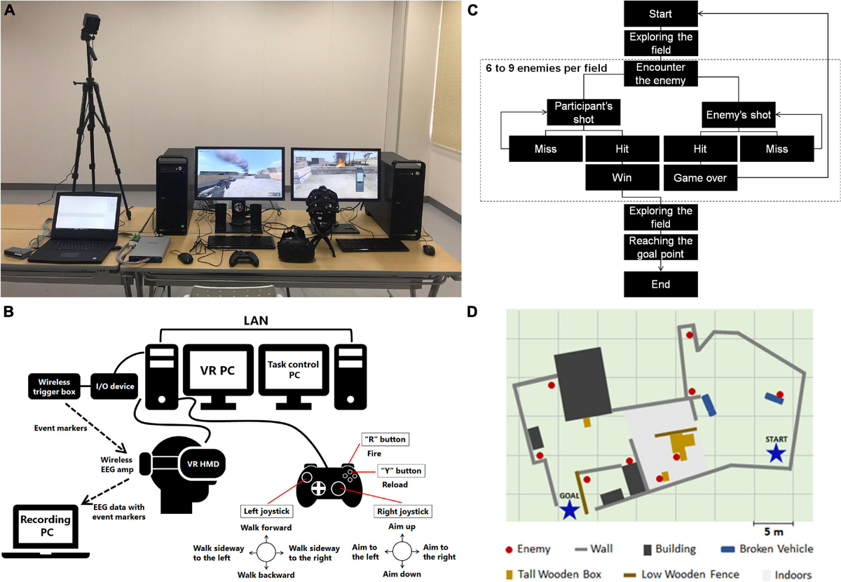 Frontiers | Measuring Task-Related Brain Activity With Event-Related Potentials in Dynamic Task ...