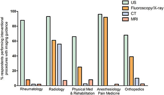 Frontiers | Current Practice of Imaging-Guided Interventional ...