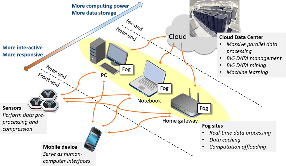 Frontiers | Pervasive brain monitoring and data sharing based on multi ...