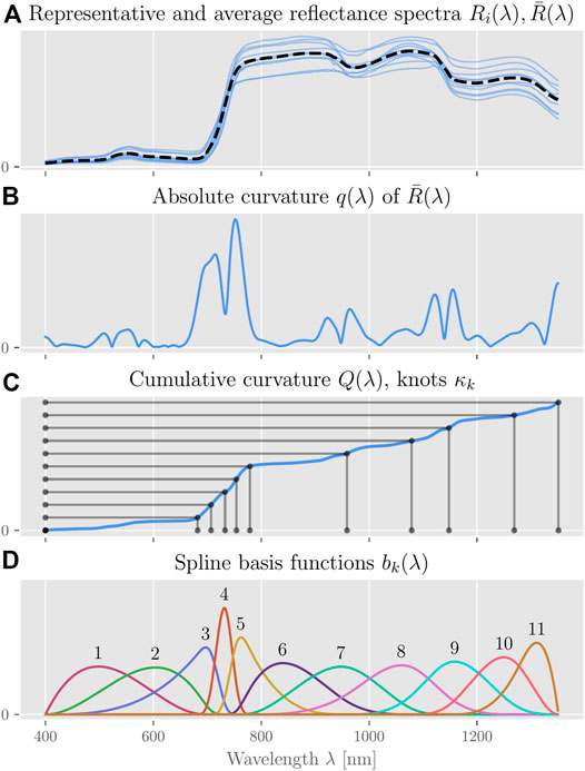 Frontiers | Bayesian Hierarchical Models can Infer Interpretable Predictions of Leaf Area Index ...