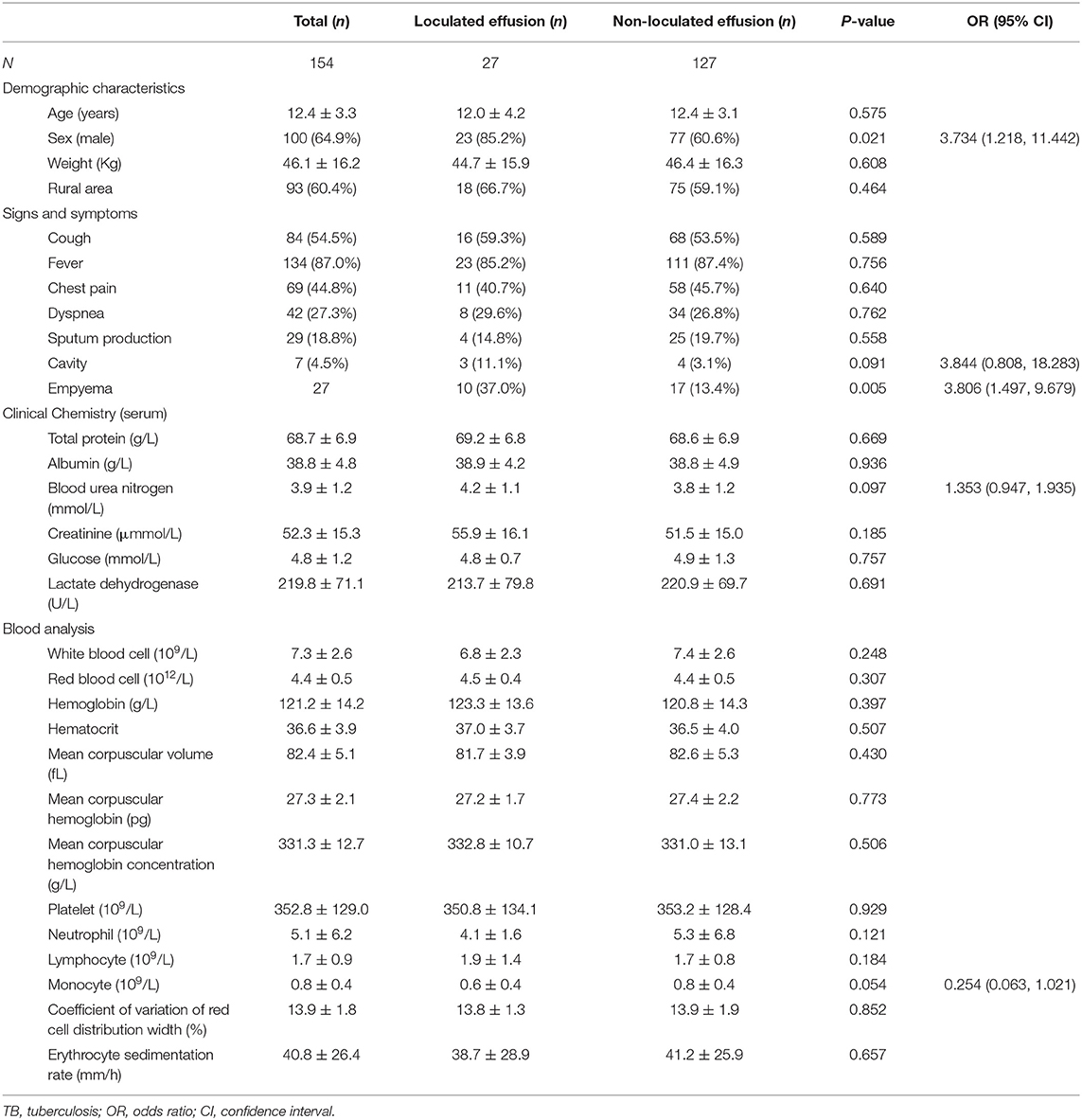 Frontiers | Loculations and Associated Risk Factors of Childhood ...