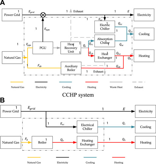 Frontiers | Potential Analysis and Optimization of Combined Cooling ...