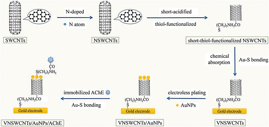 Frontiers | Recent Advances in Metal/Alloy Nano Coatings for Carbon ...
