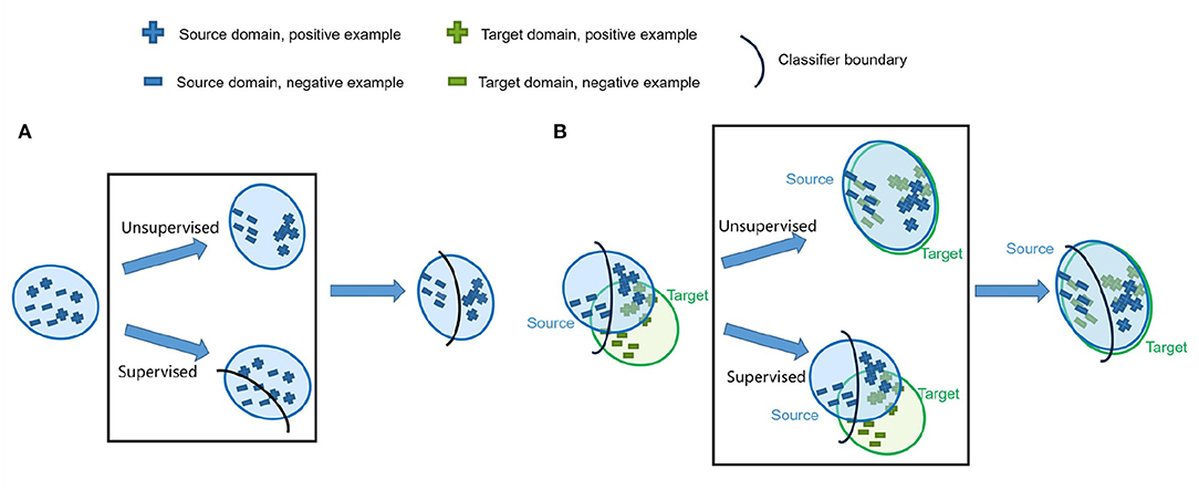 Frontiers | U-shaped GAN for Semi-Supervised Learning and Unsupervised ...