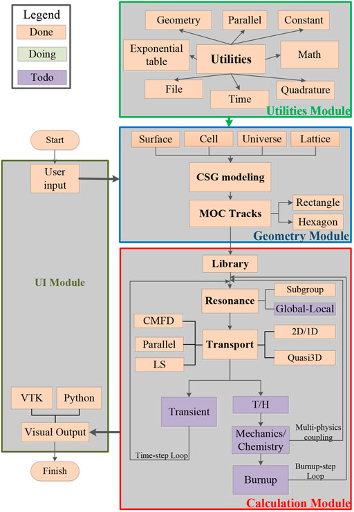 Frontiers | A New Numerical Nuclear Reactor Neutronics Code SHARK