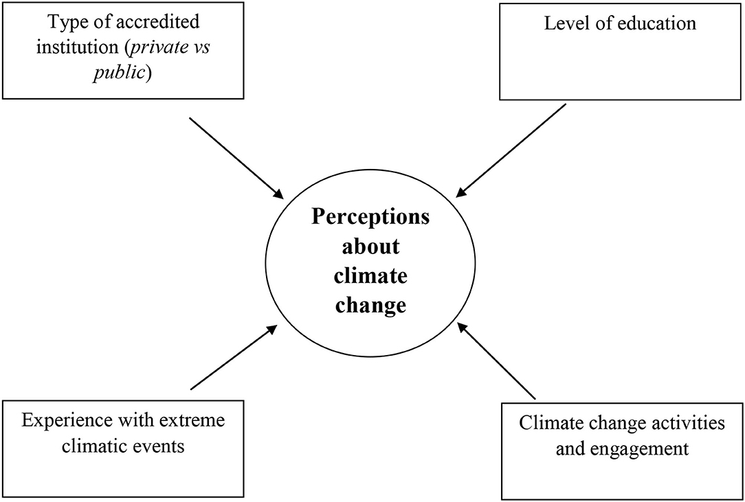 Frontiers | Teachers' Perceptions About Climate Change: A Comparative ...