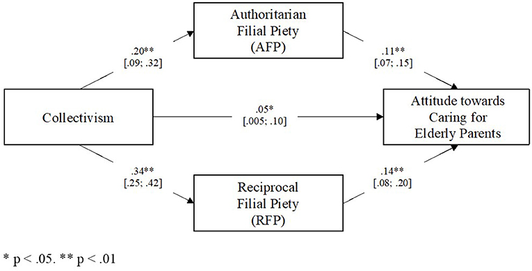 Frontiers | Applying the Dual Filial Piety Model in the United States ...