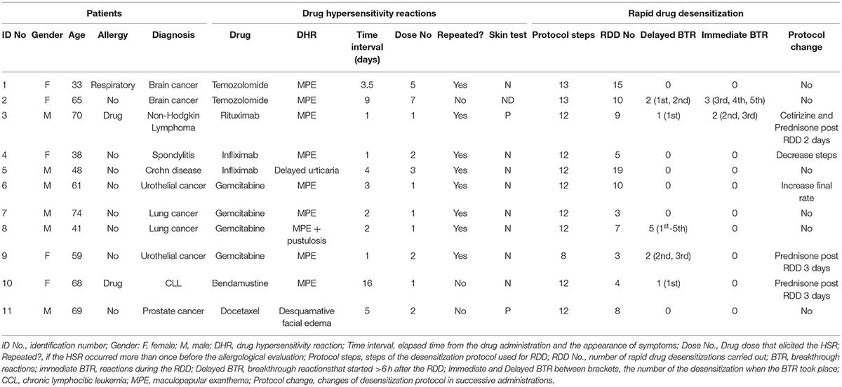 Frontiers | Use of Rapid Drug Desensitization in Delayed ...