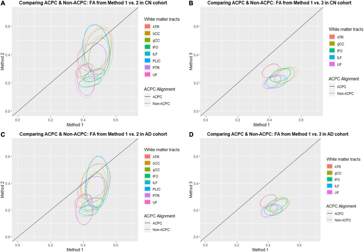 Frontiers | Modeling the Properties of White Matter Tracts Using ...