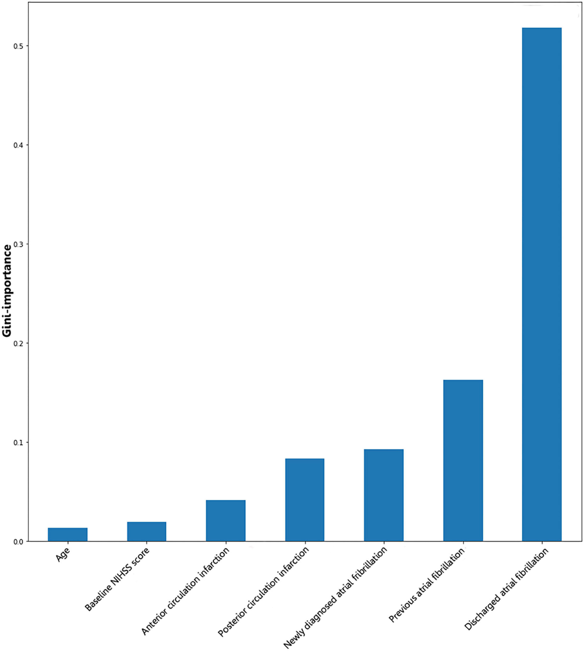 Frontiers | Causative Classification of Ischemic Stroke by the Machine Learning Algorithm Random ...