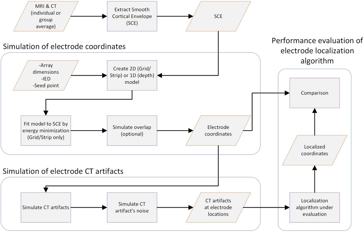 Frontiers | Modeling intracranial electrodes. A simulation platform for the evaluation of ...