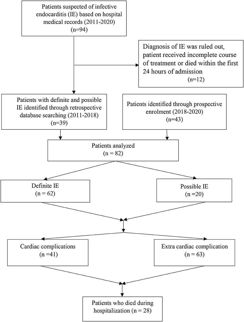 Frontiers | Infective Endocarditis: Clinical Characteristics and ...