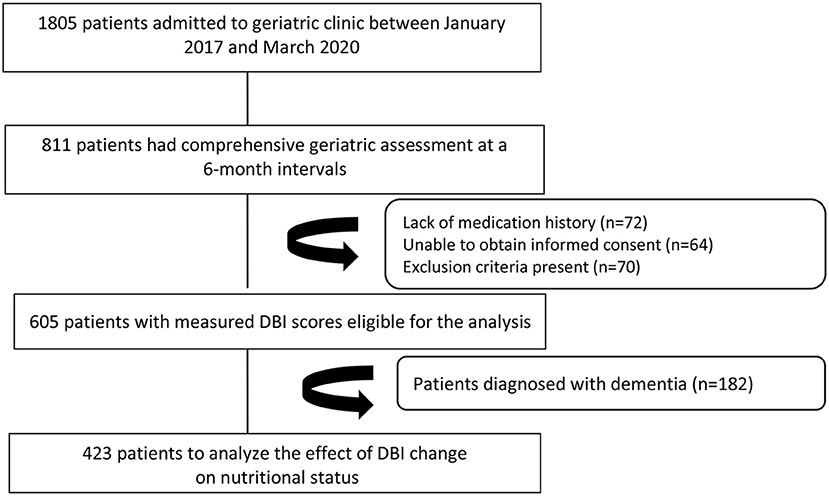 Frontiers | An Increased Anticholinergic Drug Burden Index Score ...