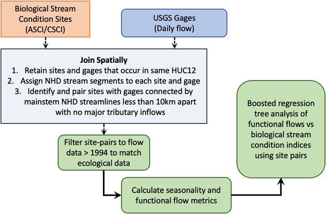Frontiers | Identifying Functional Flow Linkages Between Stream ...
