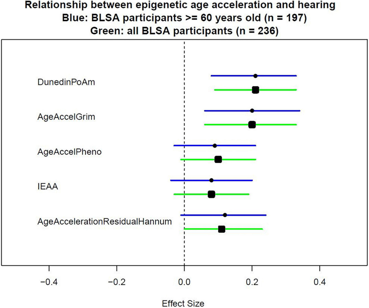 Frontiers | Epigenetic Age Acceleration and Hearing: Observations From ...