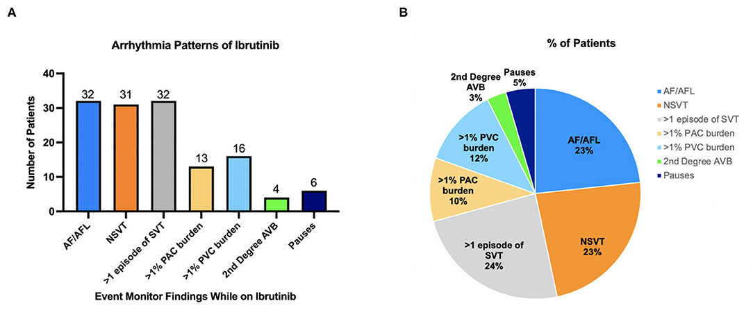 Frontiers | Arrhythmia Patterns in Patients on Ibrutinib