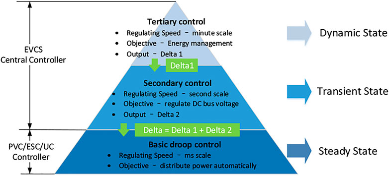 Frontiers | Tertiary Control for Energy Management of EV Charging ...