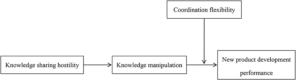 Frontiers | Knowledge-sharing hostility, knowledge manipulation, and ...