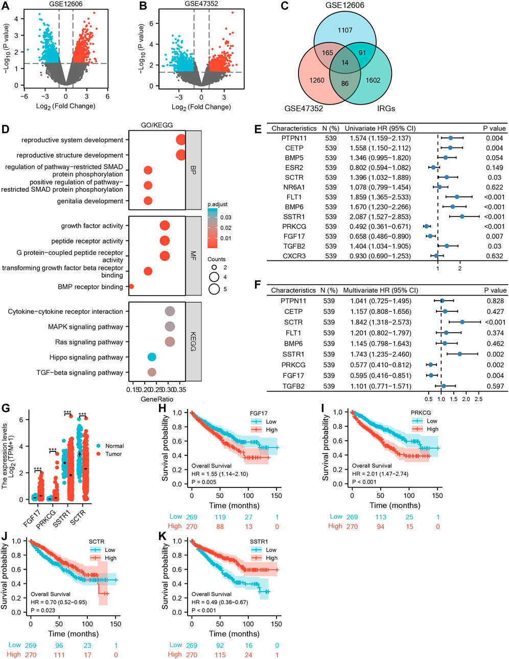 Frontiers | Metastatic Immune-Related Genes for Affecting Prognosis and ...