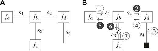 Frontiers | Active Inference and Epistemic Value in Graphical Models