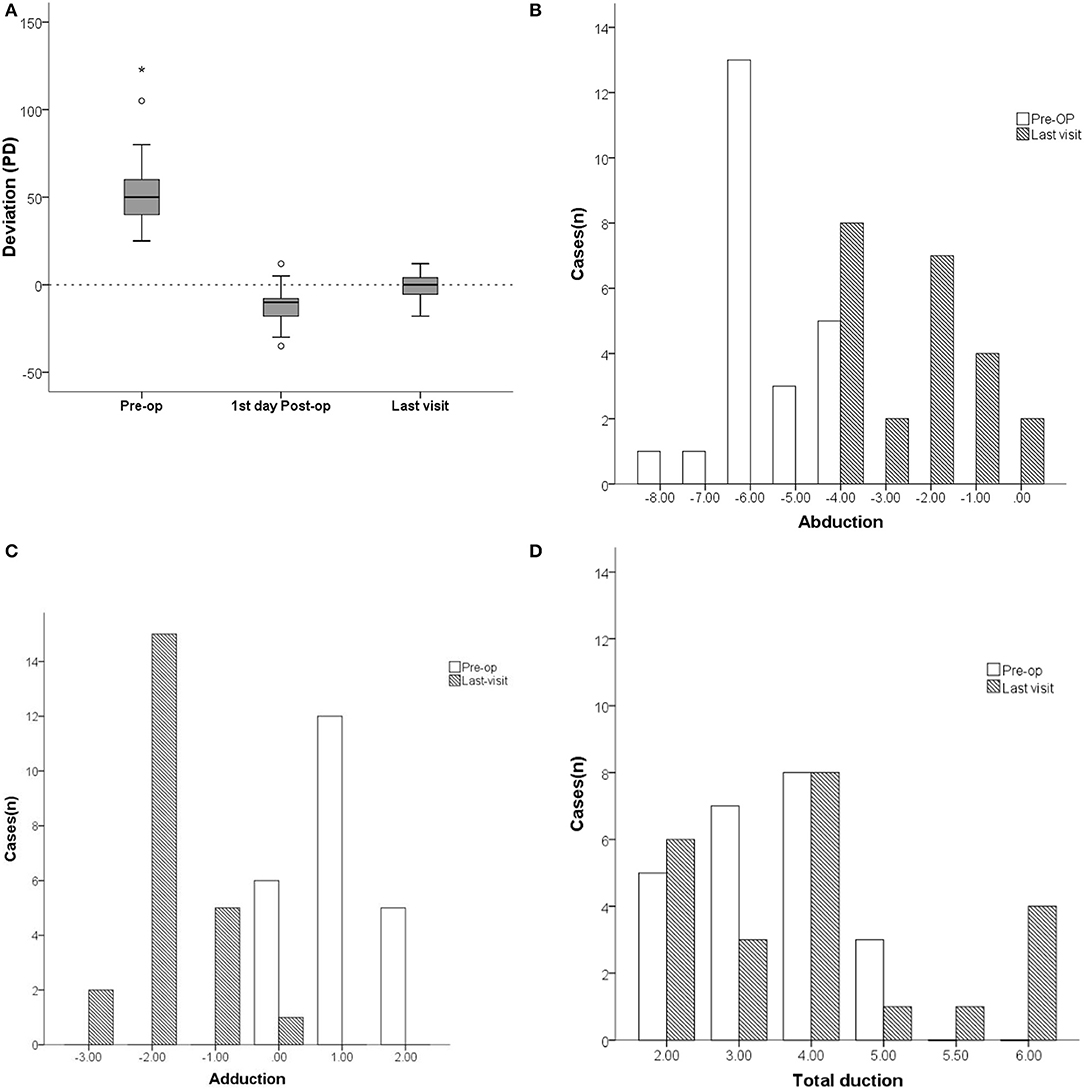 Frontiers | Supramaximal Horizontal Rectus Recession–Resection Surgery ...