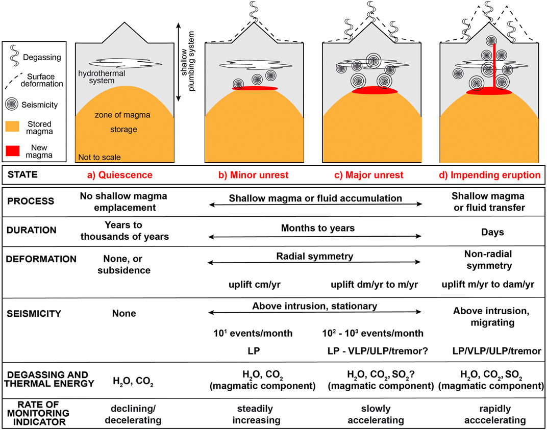 Frontiers | Defining the Pre-Eruptive States of Active Volcanoes for ...