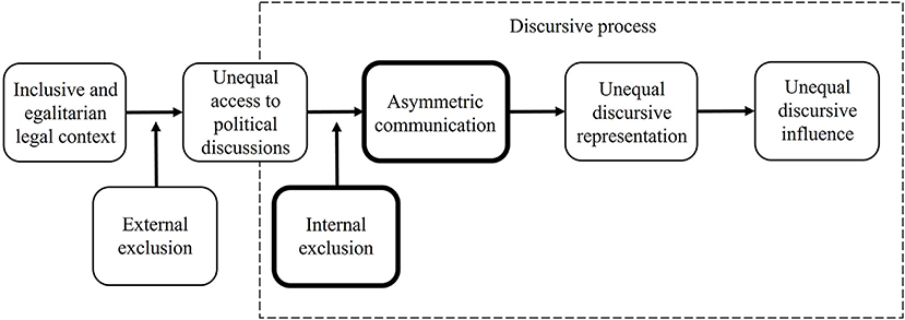 Frontiers | Asymmetric Communication and Internal Exclusion in Everyday ...