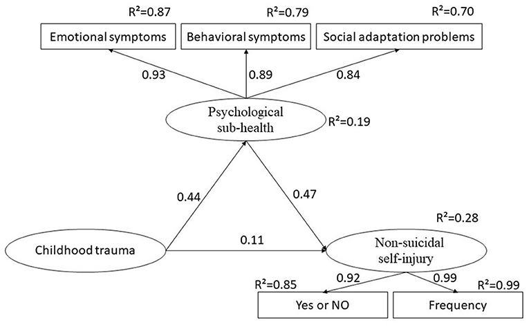 Frontiers | Childhood Trauma and Non-suicidal Self-Injury Among Chinese ...