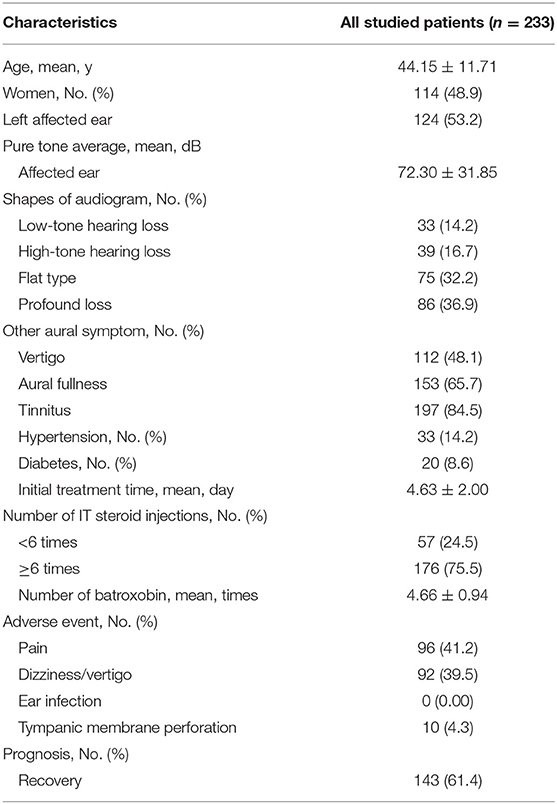 Frontiers | Association Between the Number of Intratympanic Steroid ...