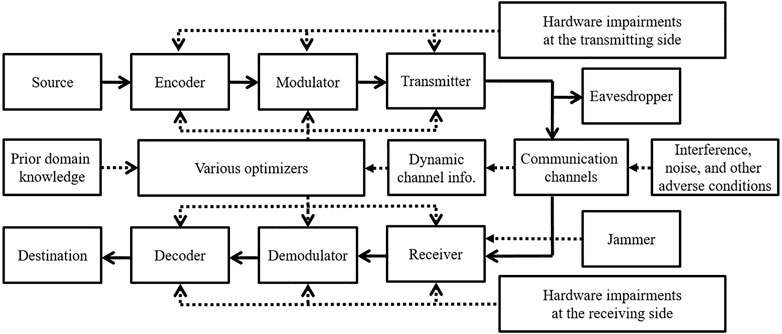 Frontiers | Pre-6G Graduate Education of Communications Engineering