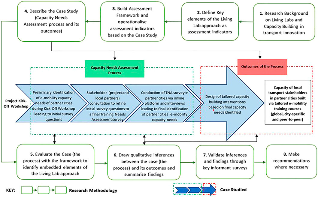 Frontiers | Capacity Needs Assessment in Transport Innovation Living Labs: The Case of an ...