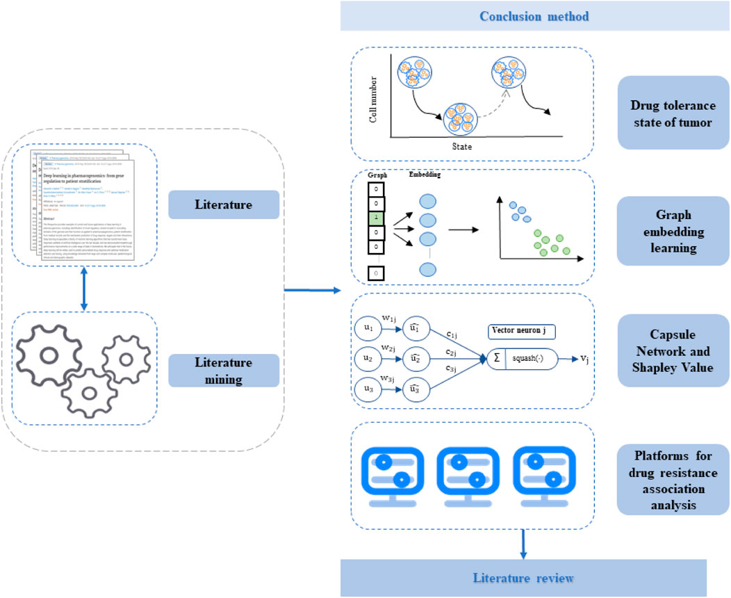 Frontiers | Bioinformatics Research on Drug Sensitivity Prediction