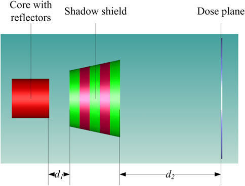 Frontiers | Multi-Objective Optimization Design of Radiation Shadow ...