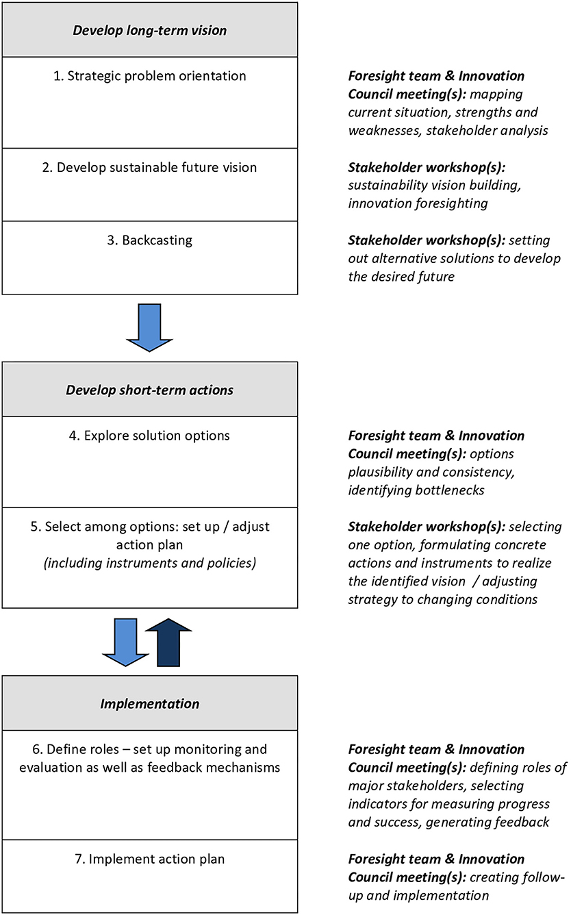 Frontiers | Implementing Systemic Innovation Strategies for a More ...