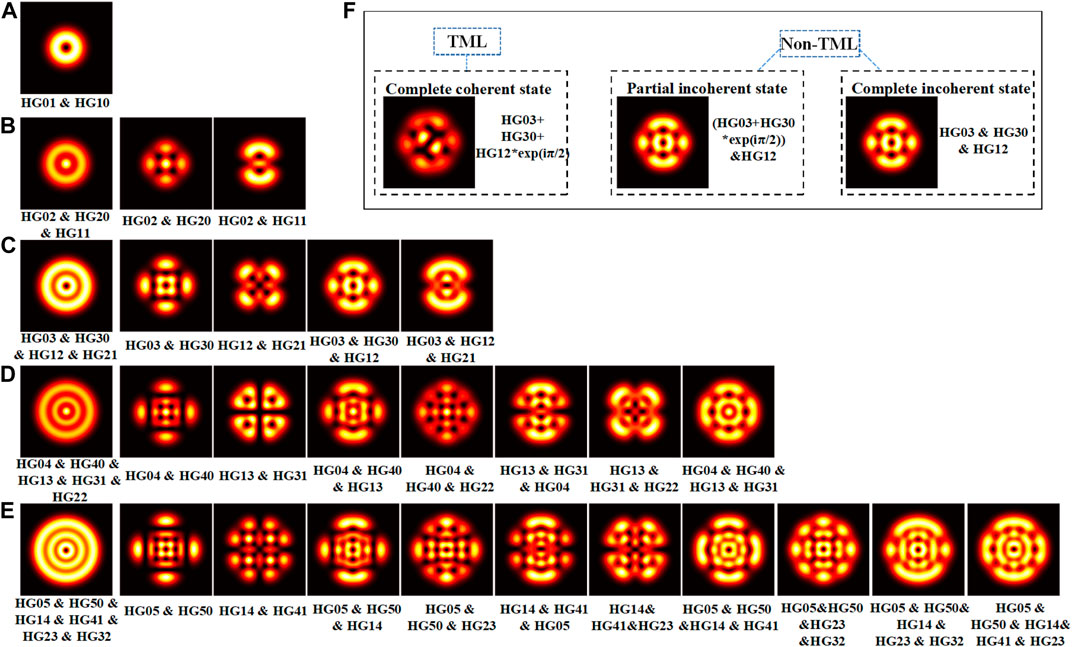 Frontiers | Investigation on the Formation of Laser Transverse Pattern ...