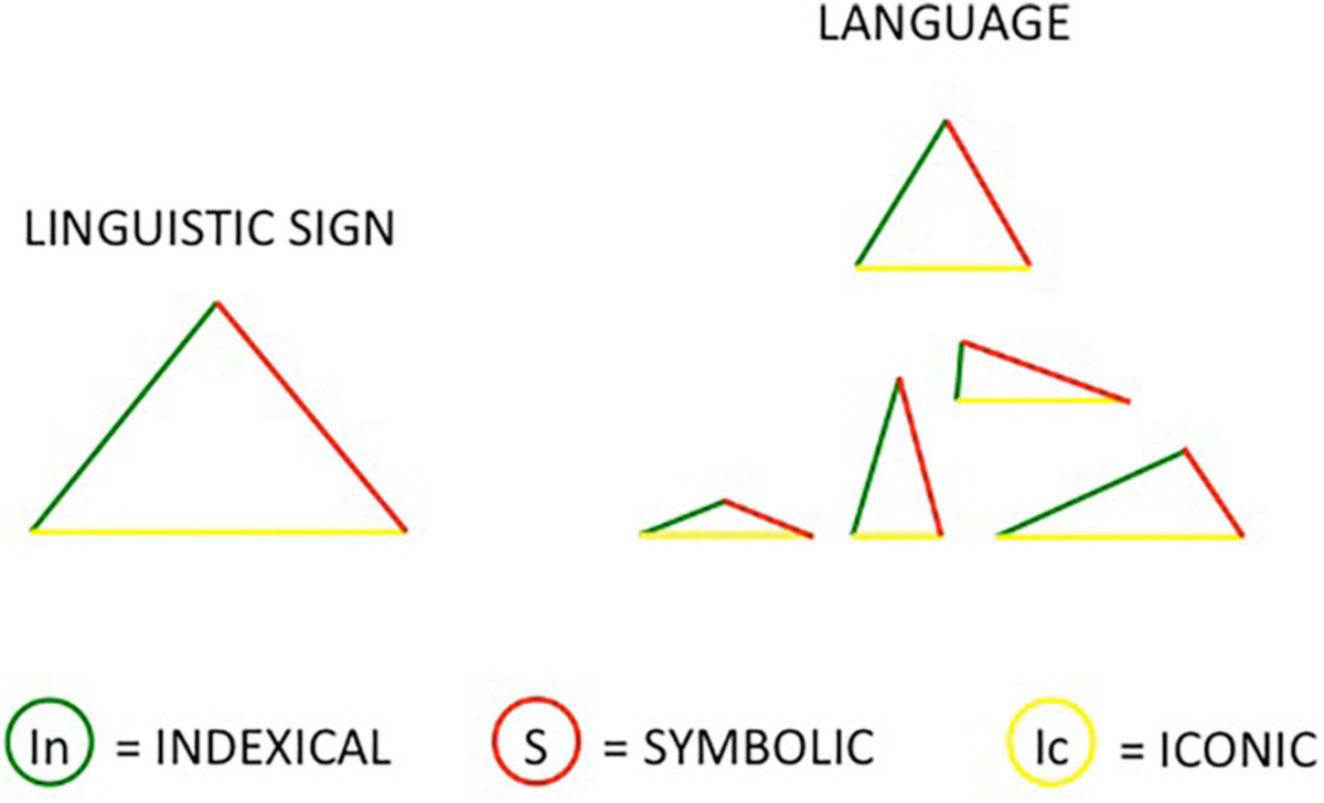 Frontiers | Signed Languages: A Triangular Semiotic Dimension