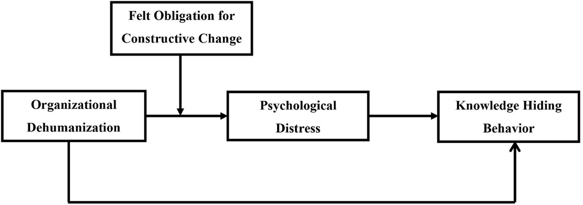 Frontiers | Impact of Organizational Dehumanization on Employee ...