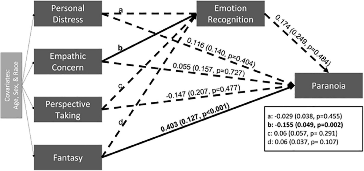 Frontiers | Empathy, Emotion Recognition, and Paranoia in the General ...