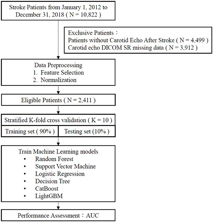Frontiers | Applying Machine Learning to Carotid Sonographic Features ...