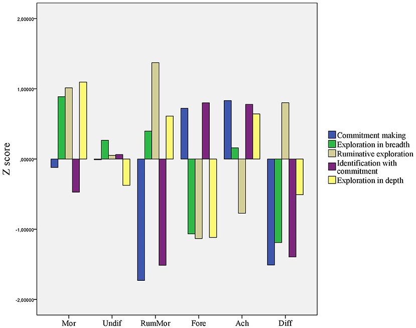 Frontiers | The Assessment of Dual-Cycle Identity Models Among ...