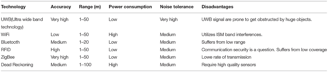 Frontiers | Indoor Positioning Systems: A Blessing for Seamless Object ...