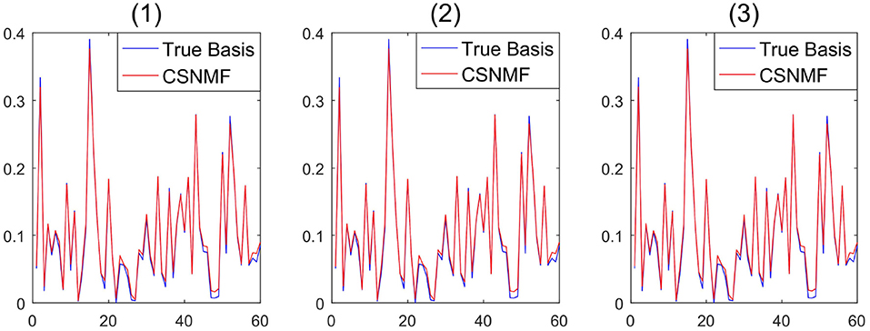 Frontiers | Co-sparse Non-negative Matrix Factorization