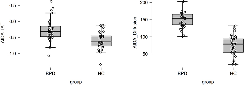 Frontiers | Explicit and Implicit Measures of Identity Diffusion in ...