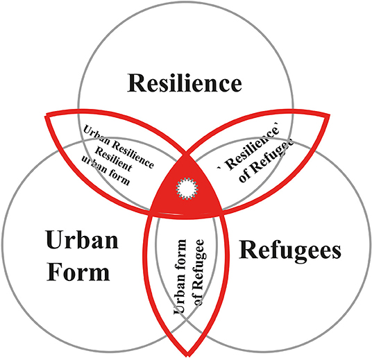 Frontiers | Revisiting Urban Resilience: A Review on Resilience of ...