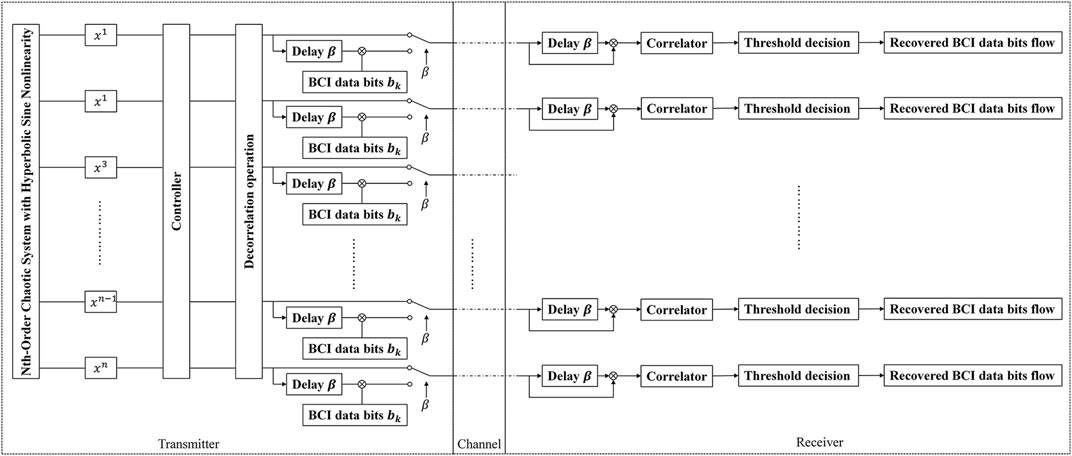 Frontiers | Secure Communication Scheme for Brain-Computer Interface ...